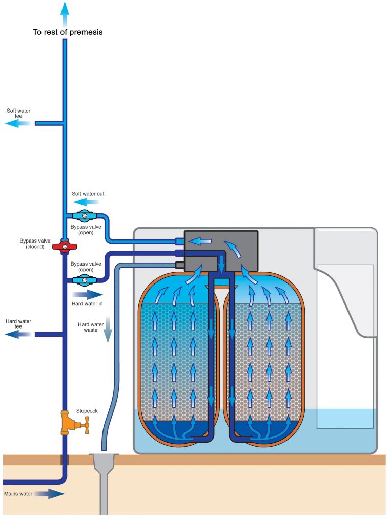 Installing water softeners - Water Softener Services